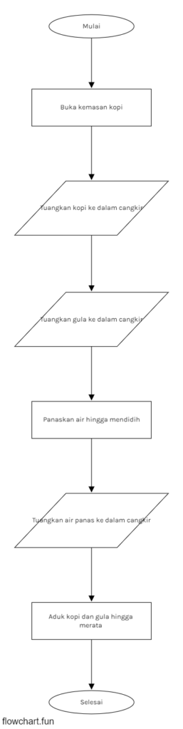 Cara Membuat Flowchart Otomatis dengan AI Text to Flowchart Cara Membuat Flowchart Otomatis dengan AI Text to Flowchart